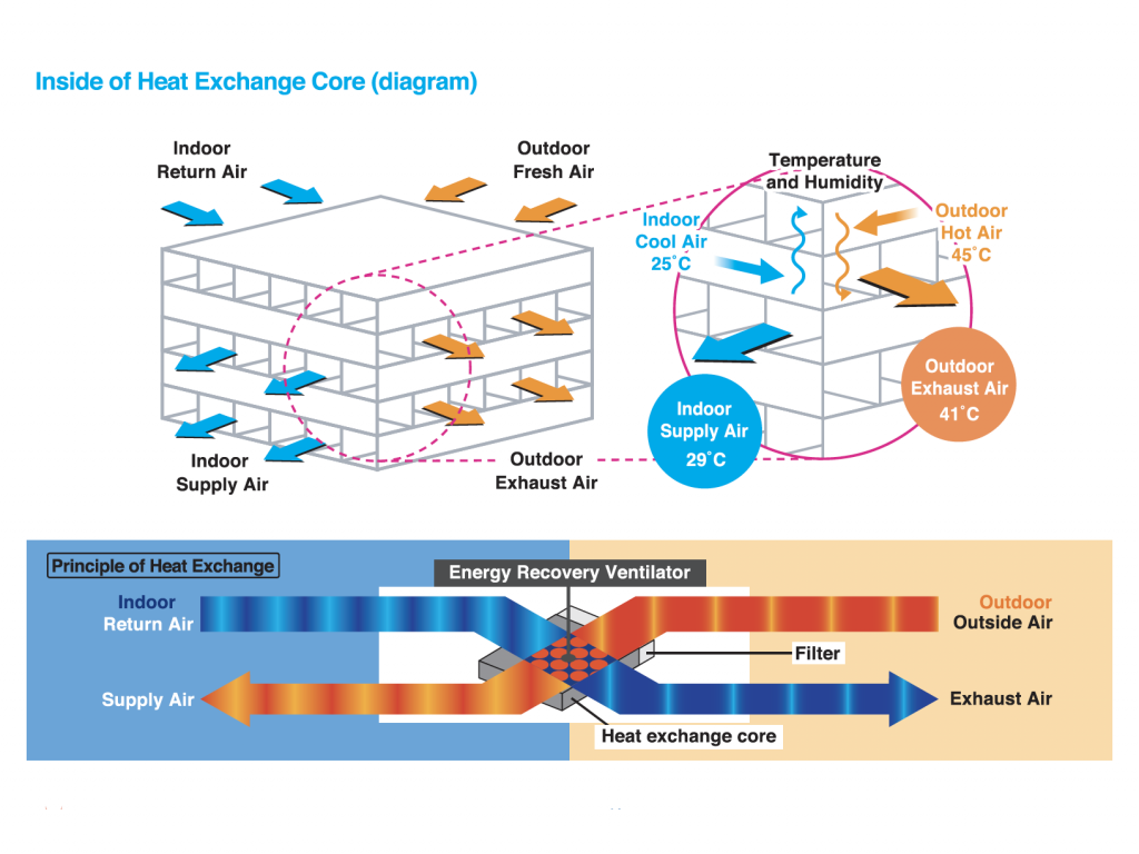 Energy Recovery Ventilator – KDK Company, Division of PES